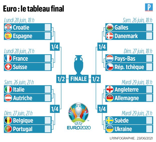 Euro 2021 : le tableau des huitièmes de finale Euro 2021 : le tableau des huitièmes de finale